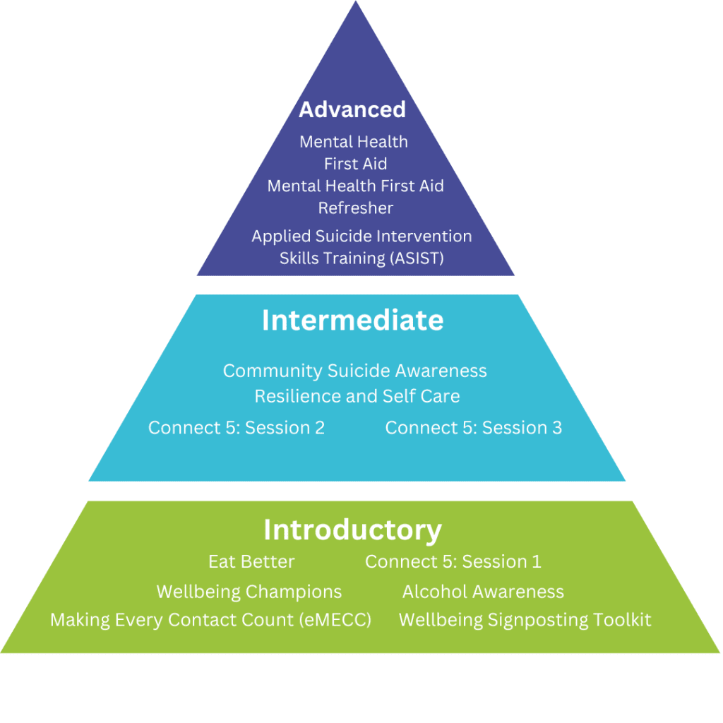 Training Resources – Livewell Workplace Health